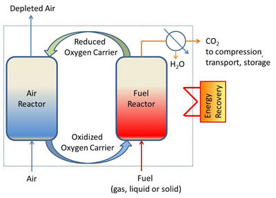 CO2 CAPTURE: CLARIFYING CHEMICAL LOOPING COMBUSTION (CLC) | IFPEN